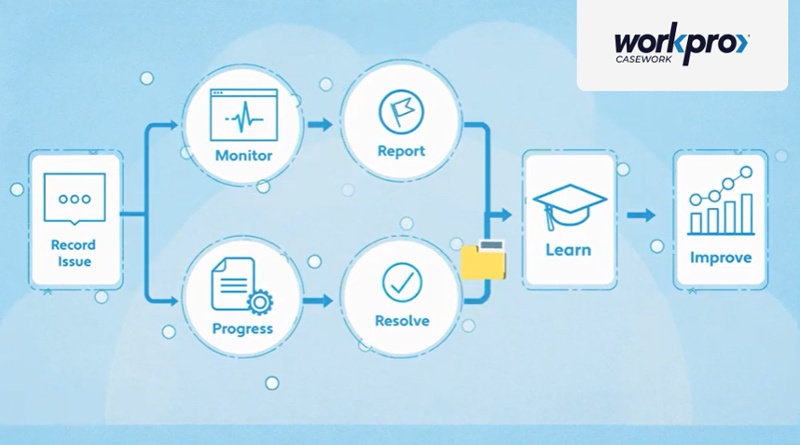 Case Management Software, Complaints & HR Case Tracking - Workpro